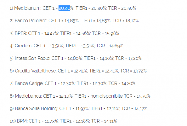 Cet1 Ratio, La Guida Completa con i Dati Aggiornati
