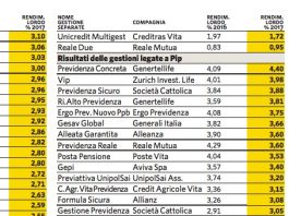 Previdenza Complementare: Conviene la Pensione Integrativa?