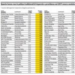 Gestioni Separate, Rendimenti 2018 a Confronto: Classifica Aggiornata