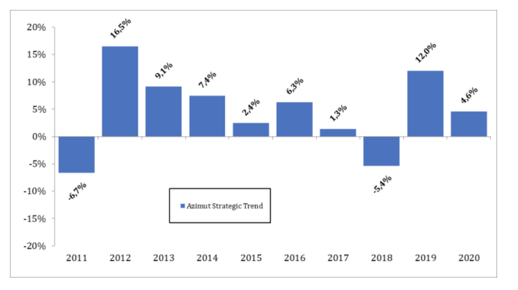 Fondo Azimut Strategic Trend: Opinioni e Recensione del Fondo