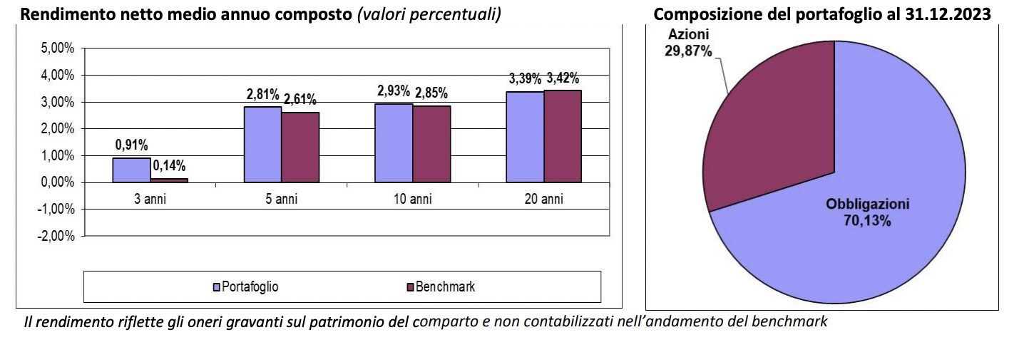 Fondo Arco: Recensioni, Opinioni, Costi e Rendimenti. Conviene?