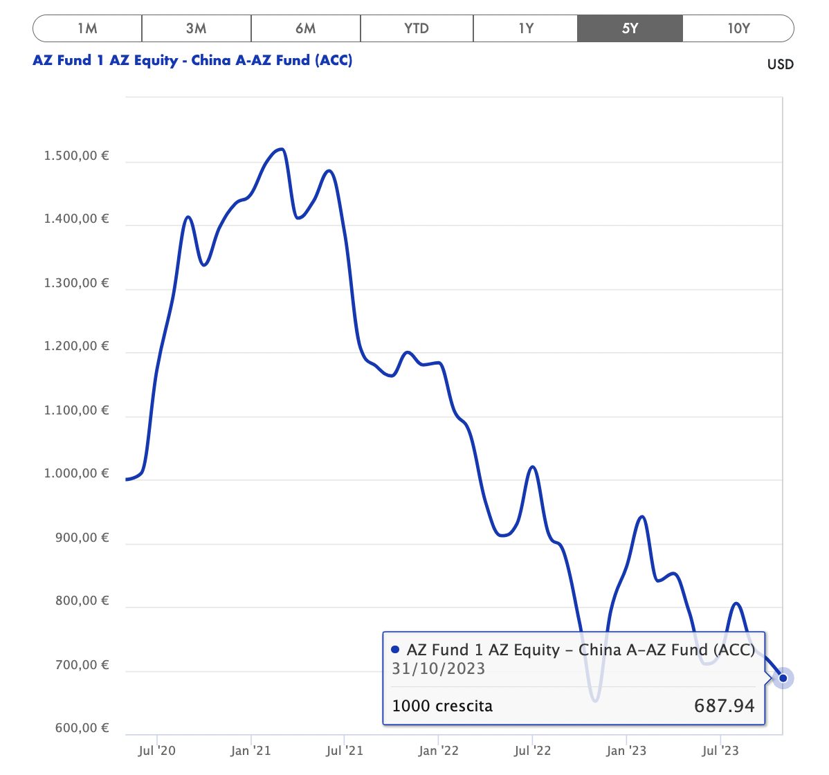 Fondo Azimut Equity China: Opinioni - LU2097828631