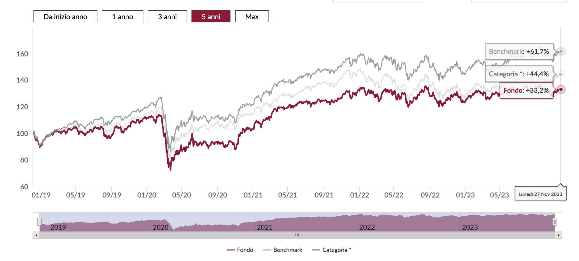 Fondo Anima Valore Globale: Opinioni Complete - IT0000386026
